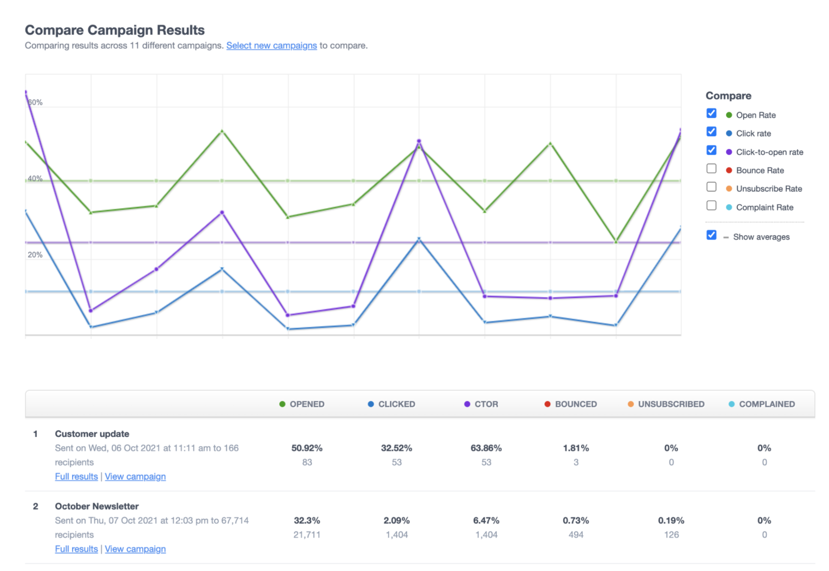 Compare your campaign reports