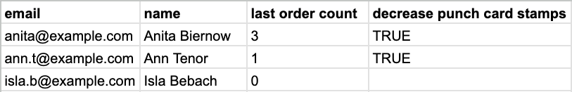Loyalty basics: How to run a punch card program