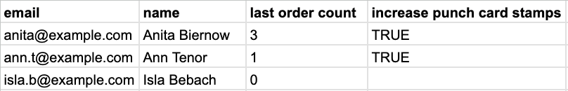 Loyalty basics: How to run a punch card program